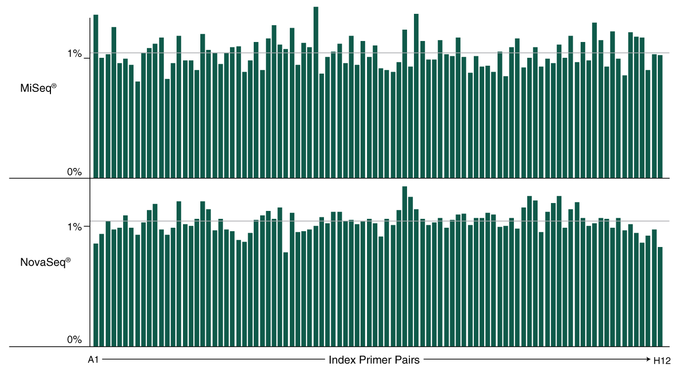 NEBNext® Multiplex Oligos for Illumina® (96 Unique Dual Index Primer ...
