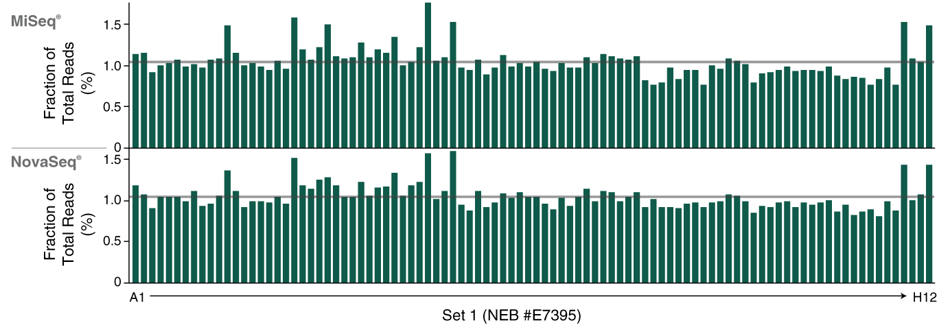 NEBNext® Multiplex Oligos for Illumina® (Unique Dual Index UMI Adaptors ...