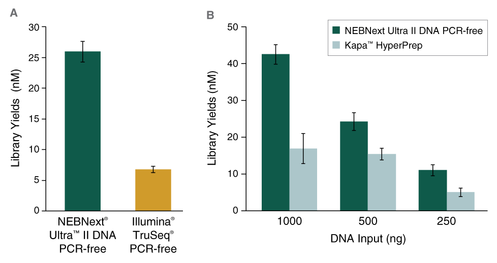 NEBNext® Ultra™ II DNA PCR-free Library Prep Kit for Illumina® | NEB
