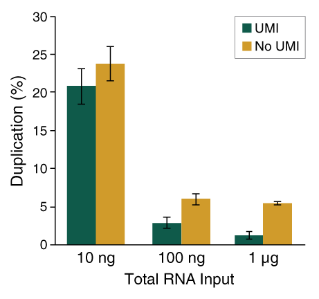 NEBNext® Multiplex Oligos for Illumina (Unique Dual Index UMI Adaptors ...