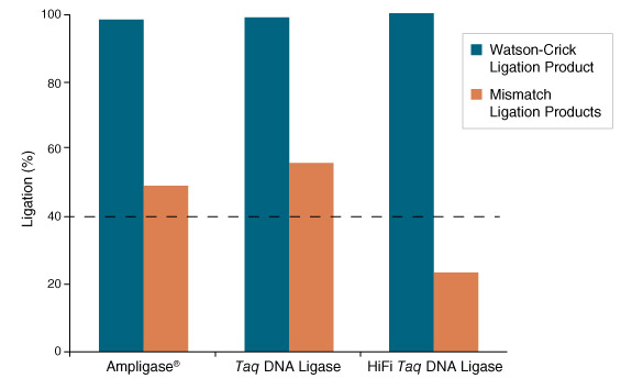 HiFi Taq DNA Ligase | NEB