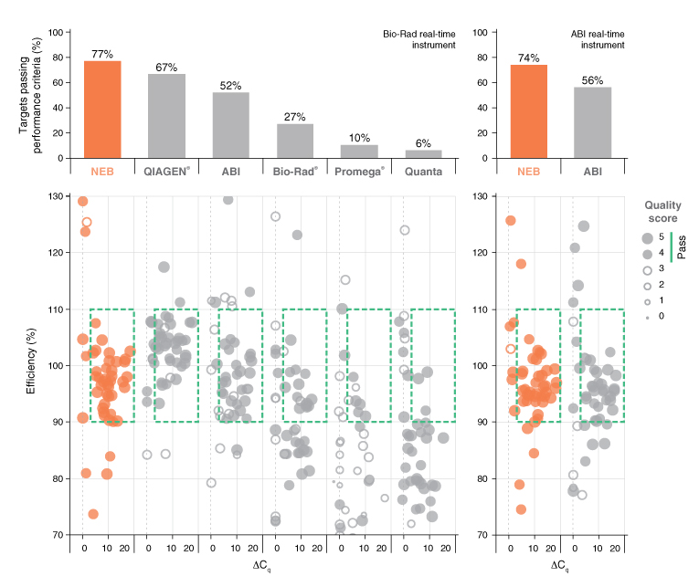 NEB Luna Universal One-Step RT-qPCR Kit (Cat No. E3005) – Kinovett ...