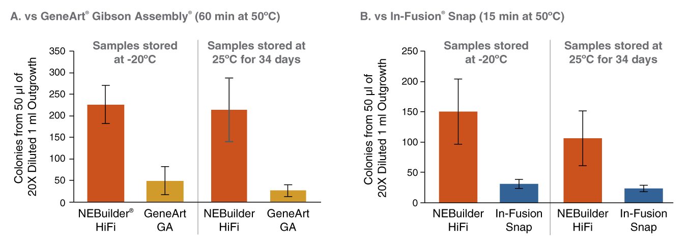 NEBuilder® HiFi DNA Assembly – Benefits Over GeneArt Gibson Assembly ...