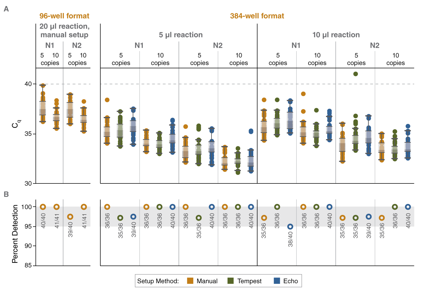 RT-qPCR strategies for molecular diagnostics, OEM and customized solutions | NEB