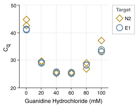 Should I use Guanidine HCl (B2619A) in colorimetric LAMP reactions? | NEB