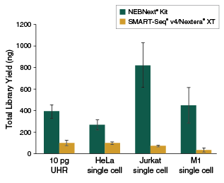 NEBNext® Single Cell/Low Input RNA Library Prep Kit for Illumina® | NEB