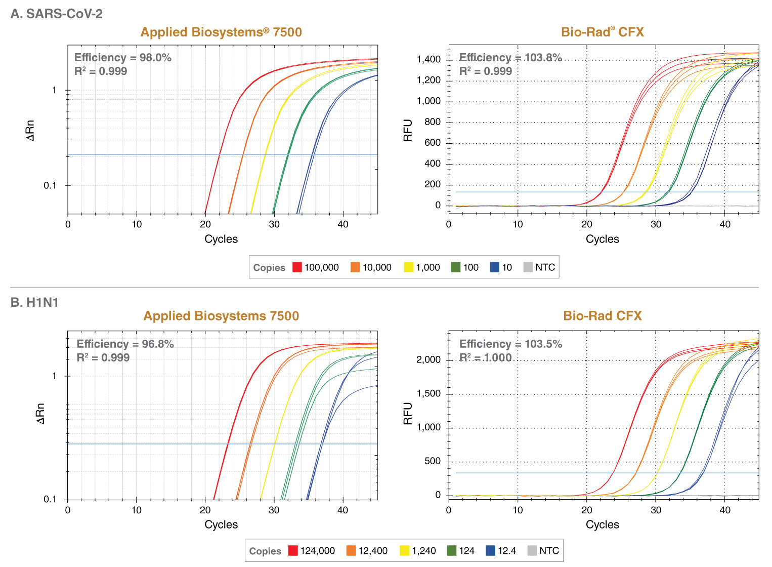 Luna® Probe One-Step RT-qPCR 4X Mix with UDG | NEB