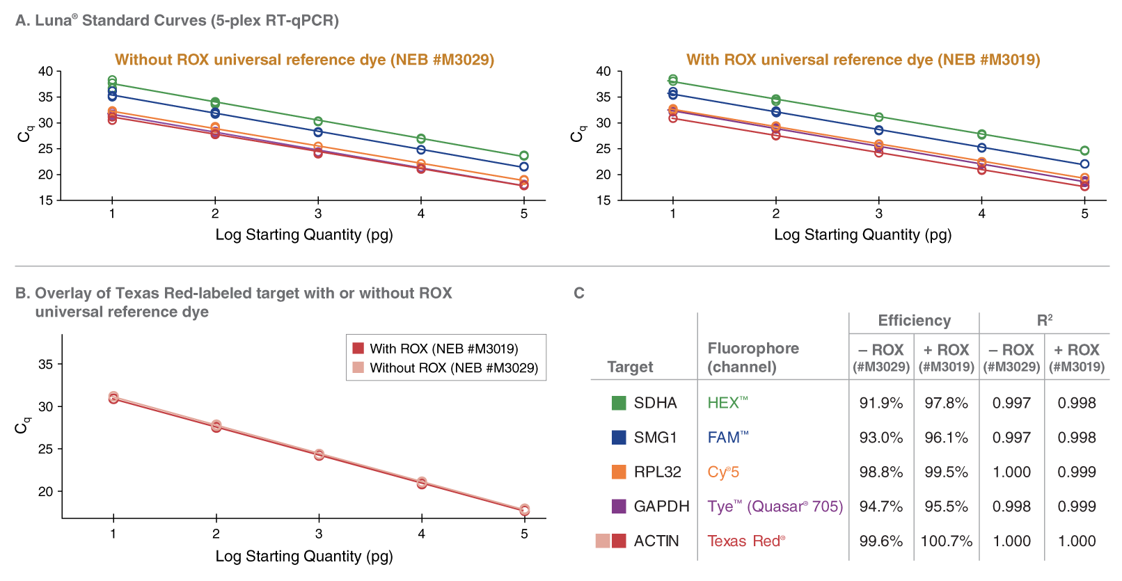 Luna® Probe One-Step RT-qPCR 4X Mix with UDG (No ROX) | NEB