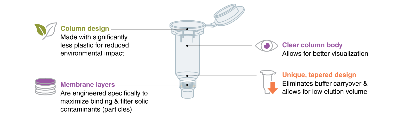 Monarch® Nucleic Acid Purification Kits Have Evolved! | NEB