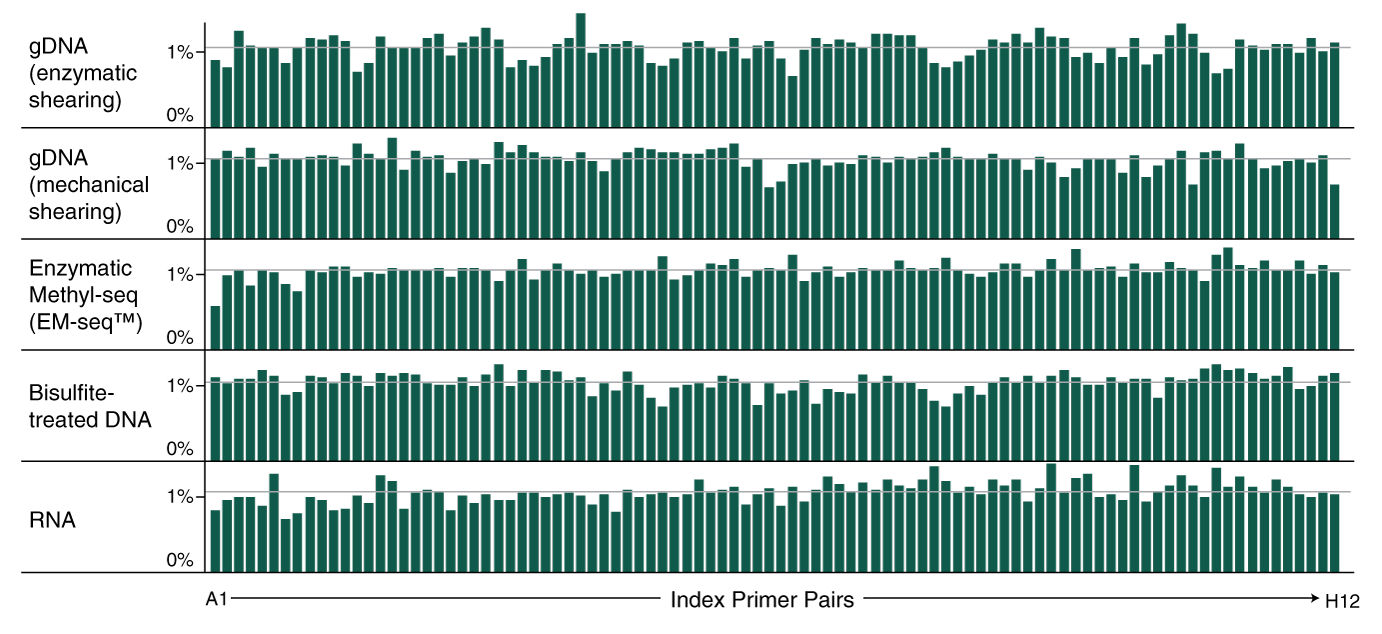 NEBNext® Multiplex Oligos for Illumina® (96 Unique Dual Index Primer ...