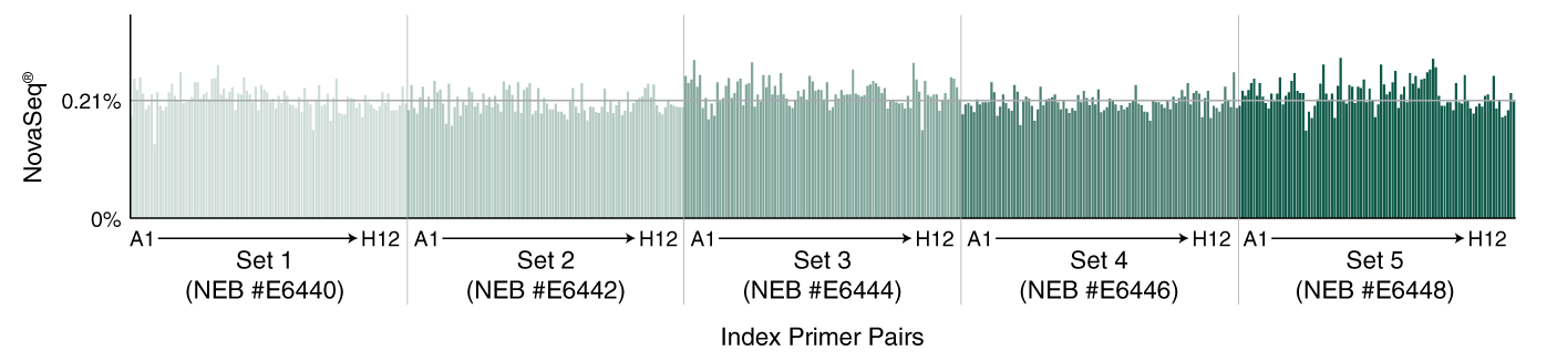 NEBNext® Multiplex Oligos for Illumina® (96 Unique Dual Index Primer ...