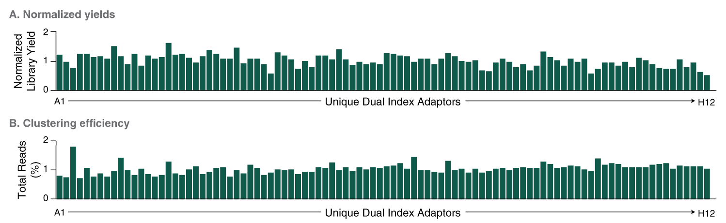 NEBNext® Multiplex Oligos for Illumina (Unique Dual Index UMI Adaptors ...