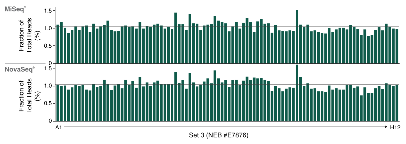 NEBNext® Multiplex Oligos for Illumina® (Unique Dual Index UMI Adaptors ...