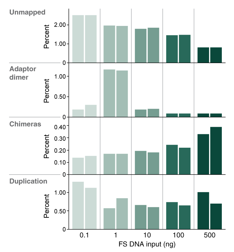 NEBNext® FS DNA Library Prep Kit for MGI® | NEB