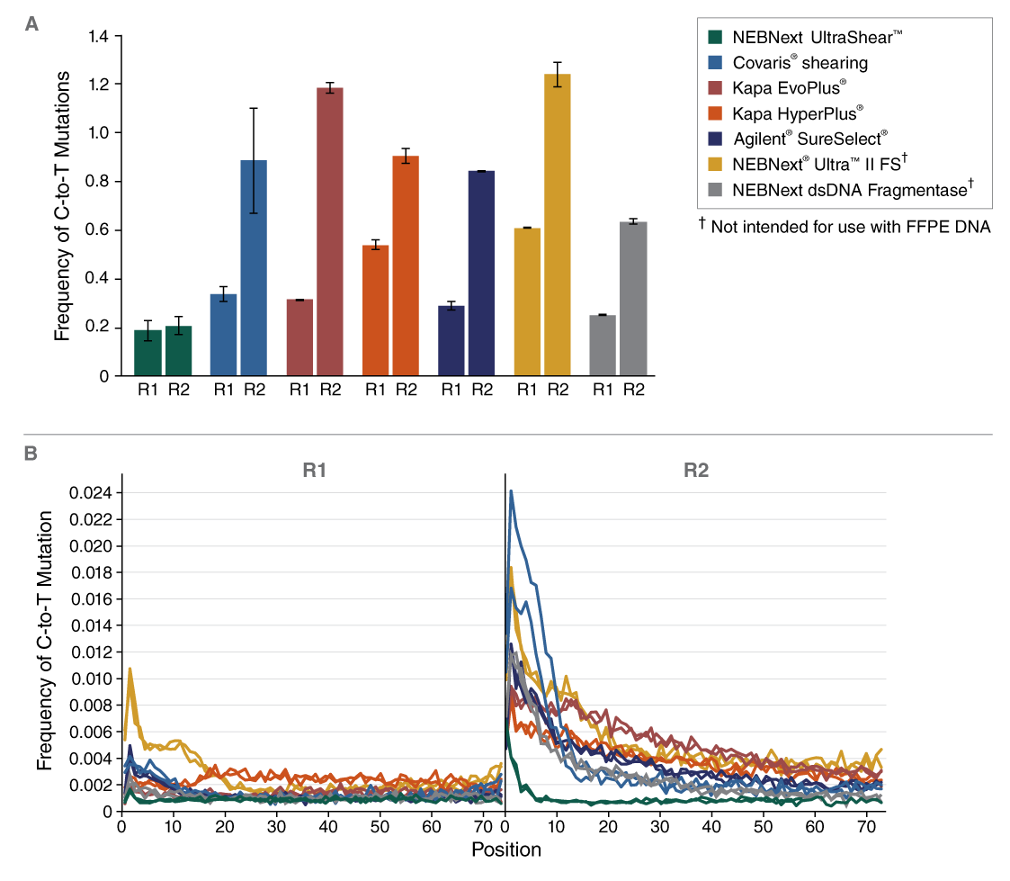 NEBNext UltraShear® | NEB
