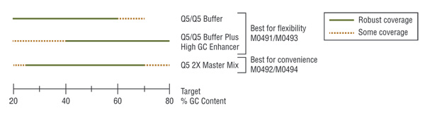 Q5® High-Fidelity DNA Polymerases | NEB