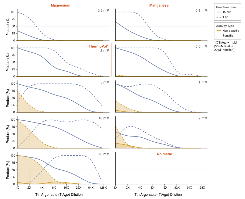 GUIDElines for optimization of Tth Argonaute (TtAgo) reactions | NEB