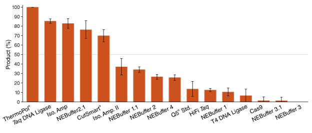 GUIDElines for optimization of Tth Argonaute (TtAgo) reactions | NEB