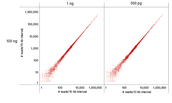Improvements In Library Quality | NEB