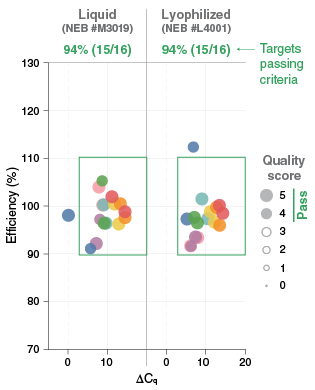 Enhancing Molecular Diagnostics in Regulated Markets with Lyophilized Assays | NEB