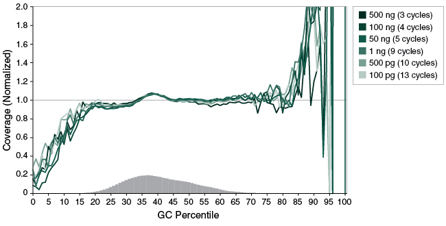 Improving Enzymatic DNA Fragmentation for Next Generation Sequencing ...