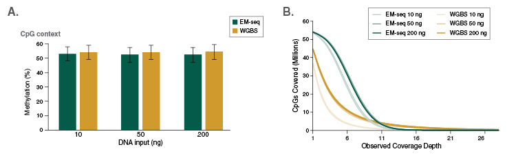 Enzymatic Methyl-seq: The Next Generation of Methylome Analysis | NEB