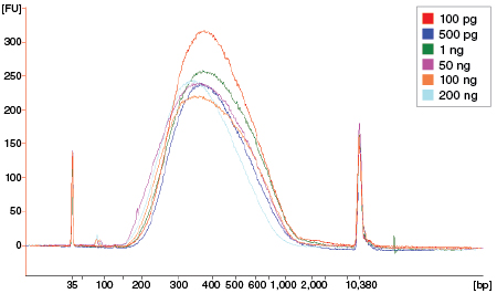 Improving Enzymatic DNA Fragmentation for Next Generation Sequencing ...