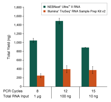 NEBNext Ultra II RNA Library Prep Kit for Illumina | NEB