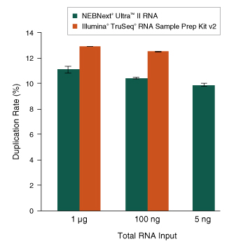 NEBNext Ultra II RNA Library Prep Kit for Illumina | NEB