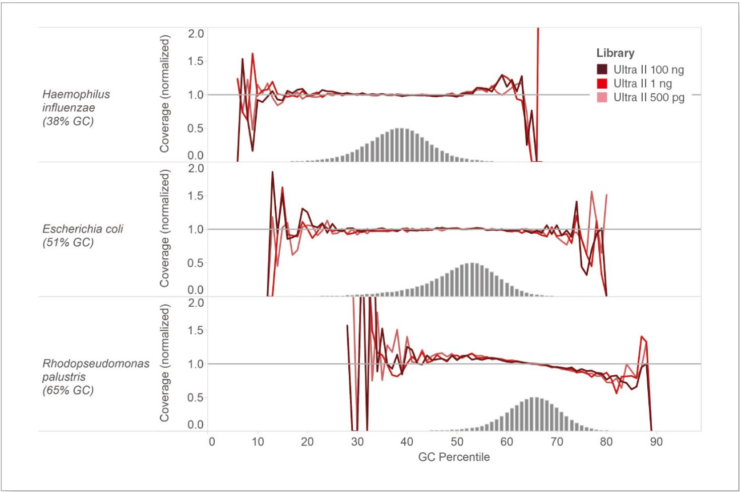 NEBNext® Ultra™ II for DNA Library Prep | NEB