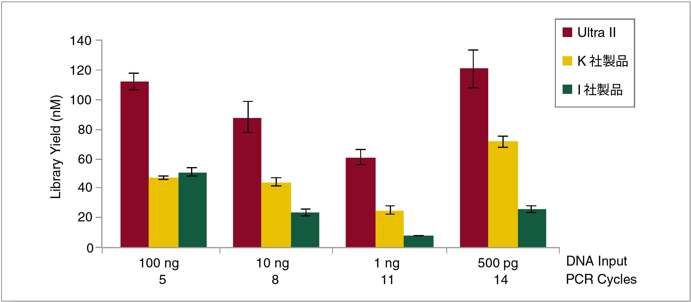 NEBNext® Ultra™ II for DNA Library Prep | NEB