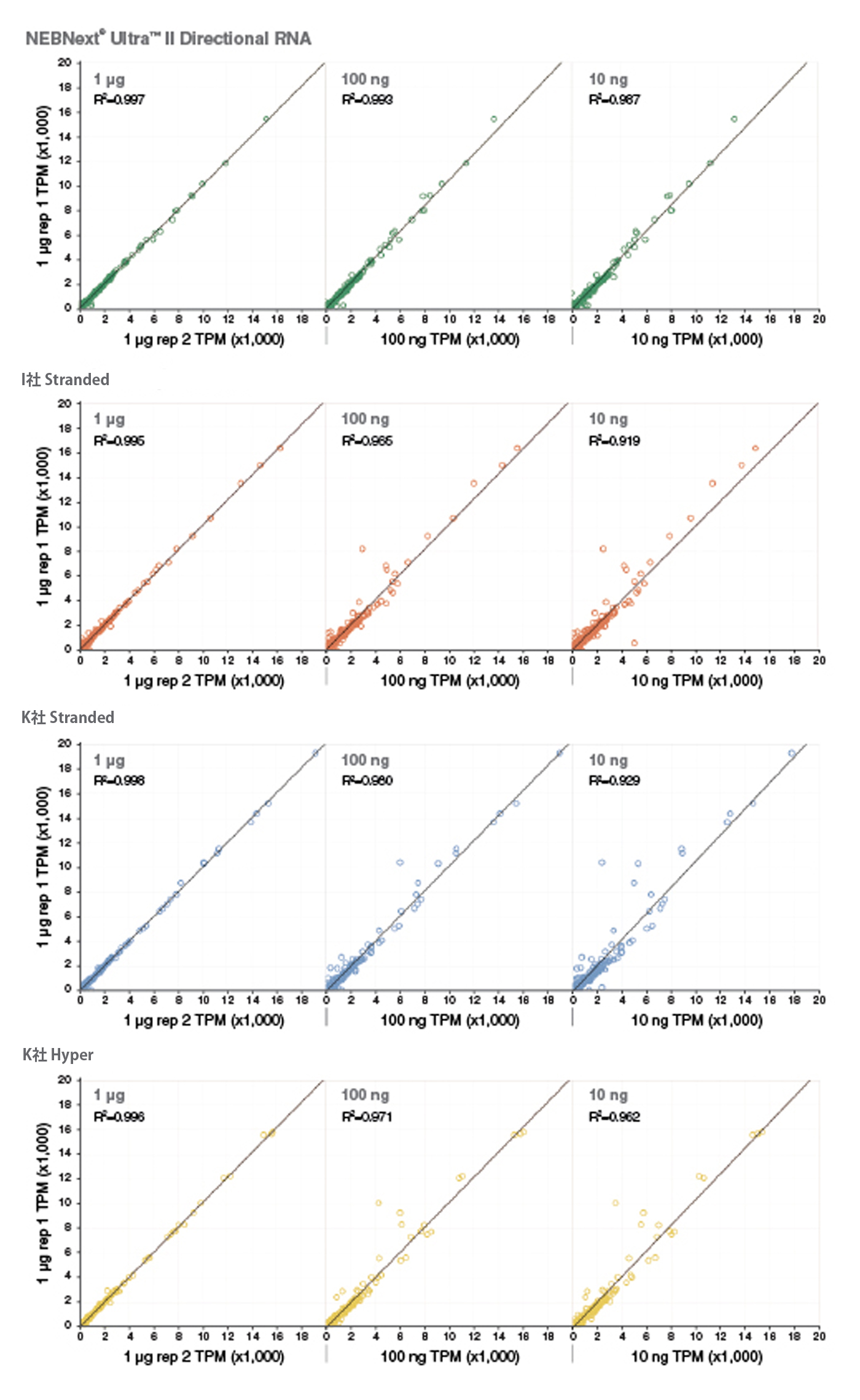 NEBNext® Ultra™ II RNA Library Prep (Directional & Non-directional) | NEB