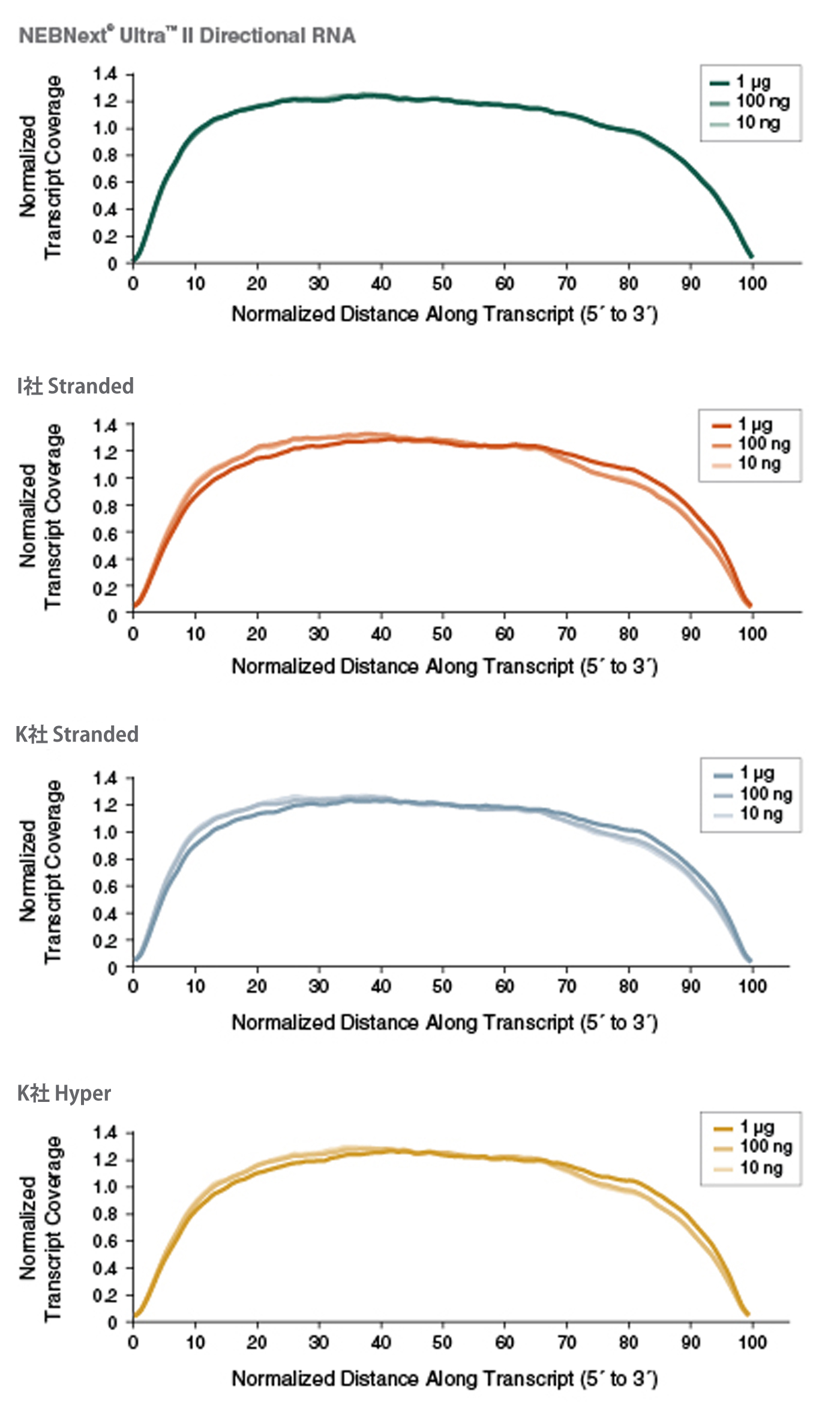 NEBNext® Ultra™ II RNA Library Prep (Directional & Non-directional) | NEB
