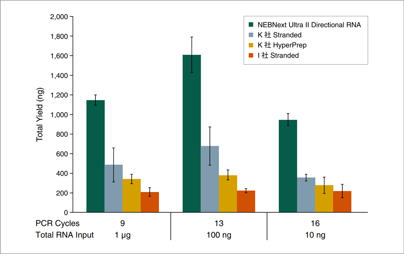 NEBNext RNA ライブラリー調製キット | NEB