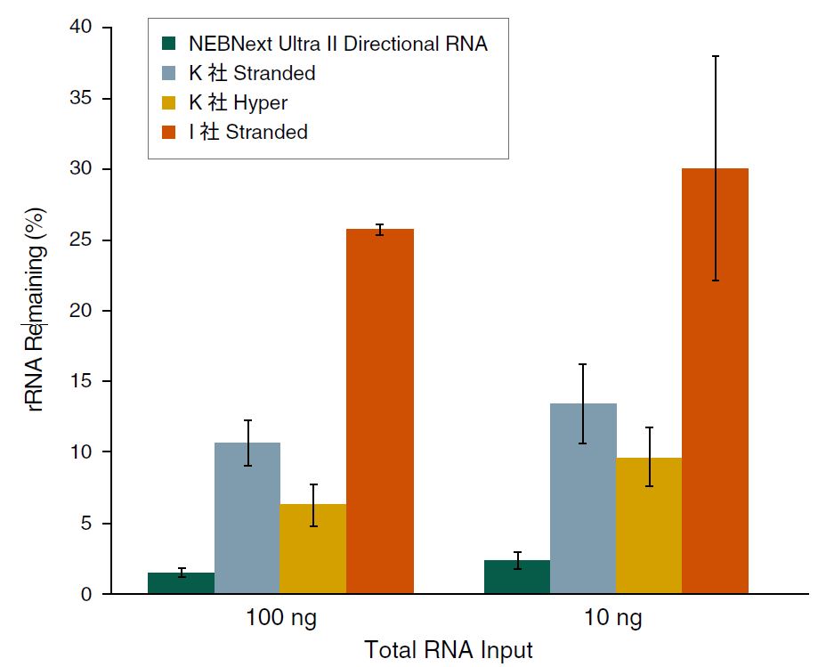 NEBNext RNA ライブラリー調製キット | NEB