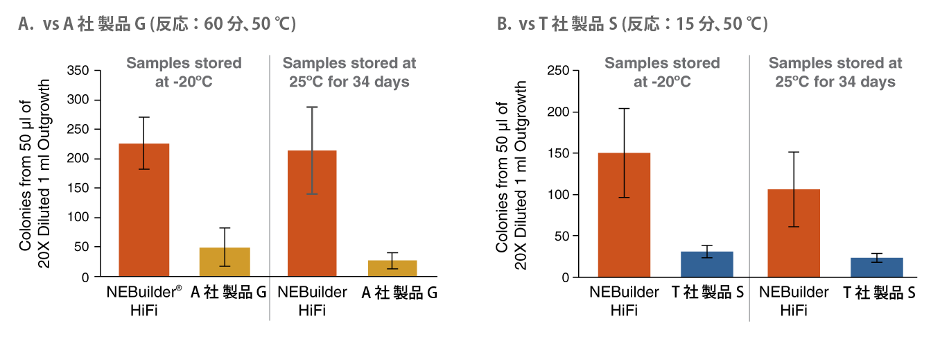 NEBuilder® HiFi DNA Assembly | NEB