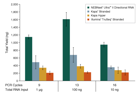 NEBNext® Ultra™ II Directional RNA Library Prep Increasing Library ...