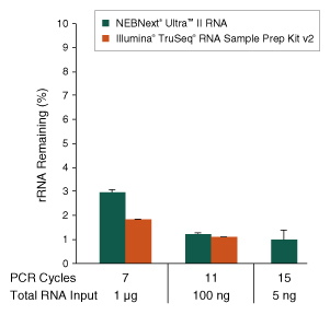 NEBNext® Ultra™ II RNA Library Prep non-directional Generating High ...