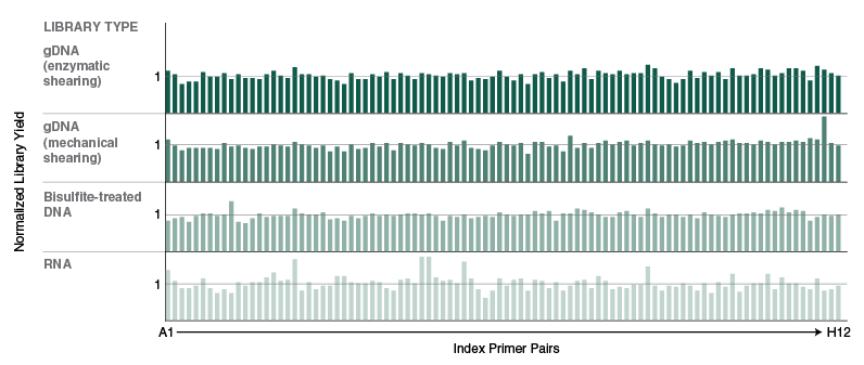 NEBNext® Multiplex Oligos for Illumina® (96 Unique Dual Index Primer ...
