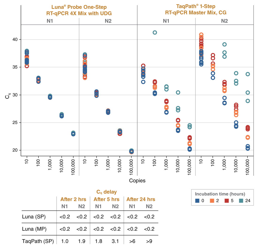 Luna® SARS-CoV-2 RT-qPCR Multiplex Assay Kit | NEB