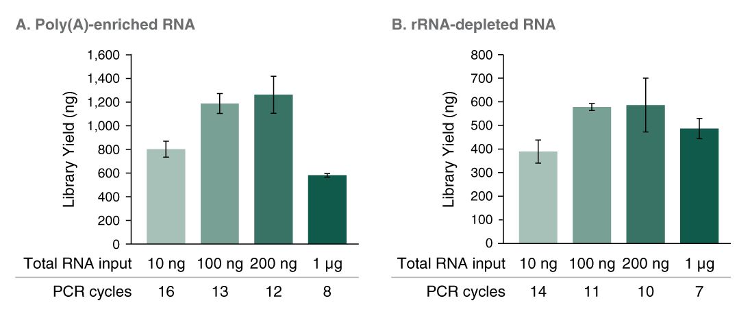 NEBNext® RNA Library Prep Kit for MGI® | NEB