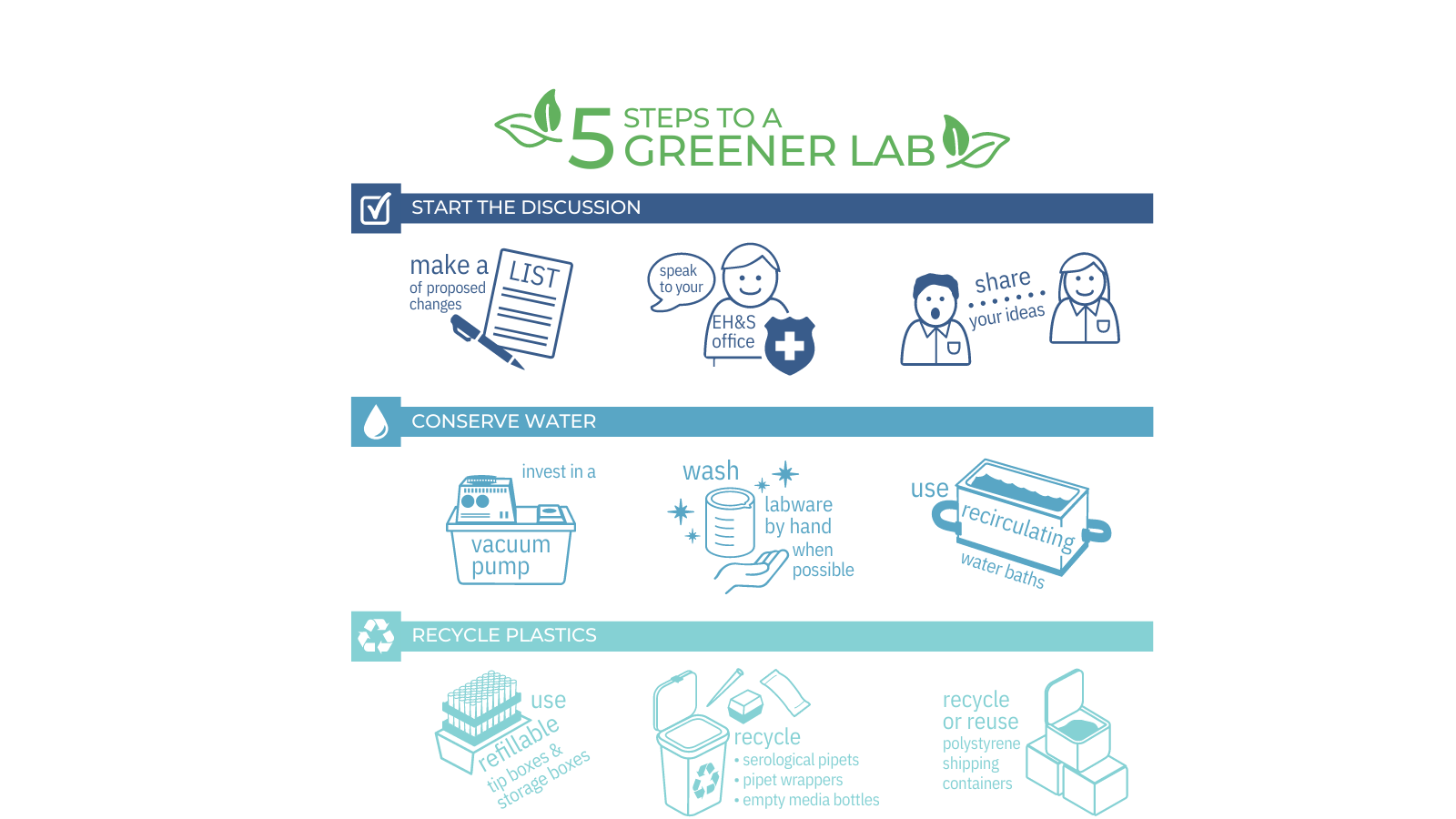 Five Steps to a Greener Lab: A roadmap to environmental action | NEB