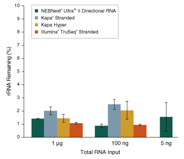 NEBNext Ultra II RNA LIbrary Prep - Levels - RNA | NEB