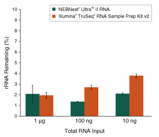 NEBNext® Ultra™ II RNA Library Prep non-directional Generating High ...