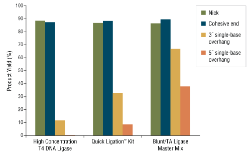 Can the Blunt/TA Ligase Master Mix be used for the ligation of sticky ...
